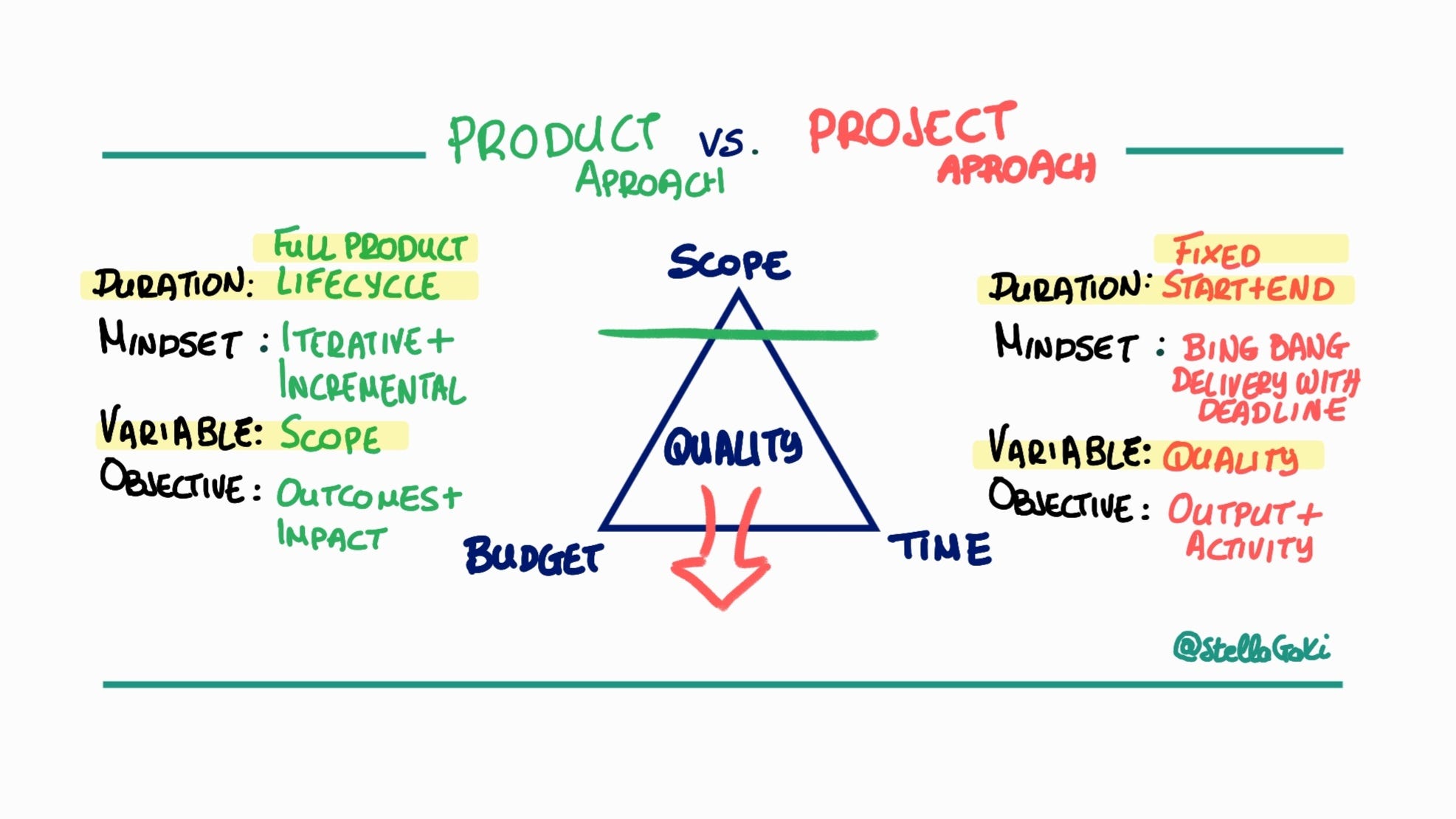 Choosing Your Path: Product Manager or Project Manager?