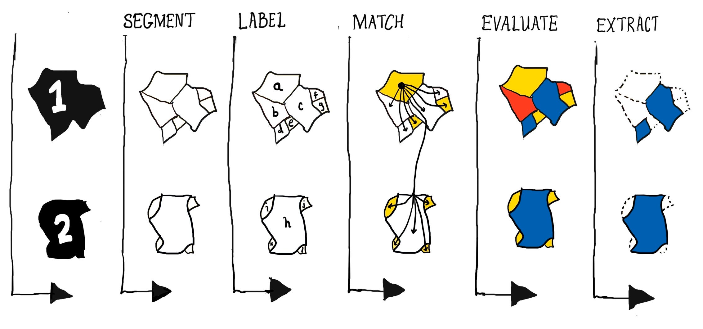 4 Types of Material in Every Essay - by Michael Dean