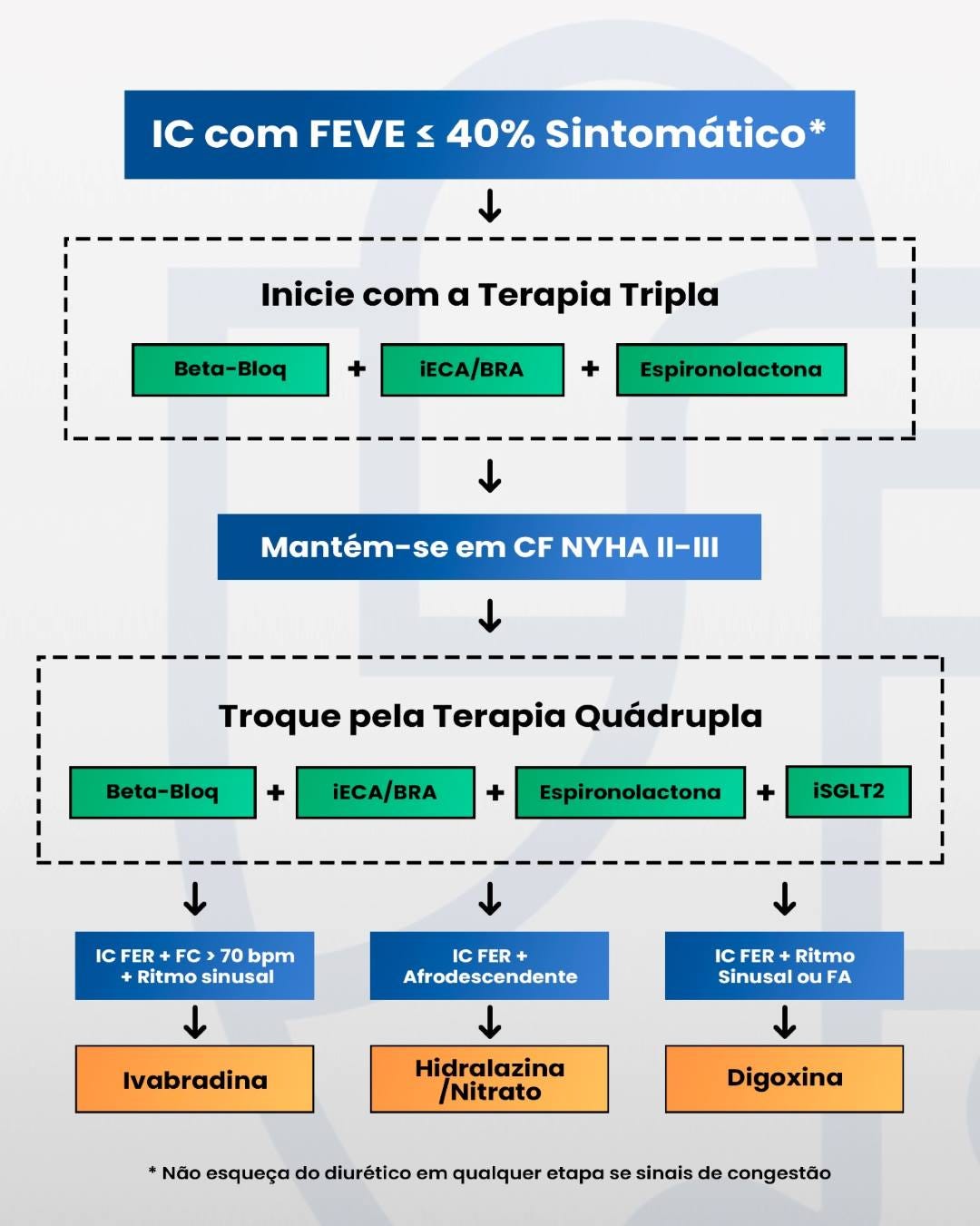 Tratamento farmacológico da Insuficiência Cardíaca