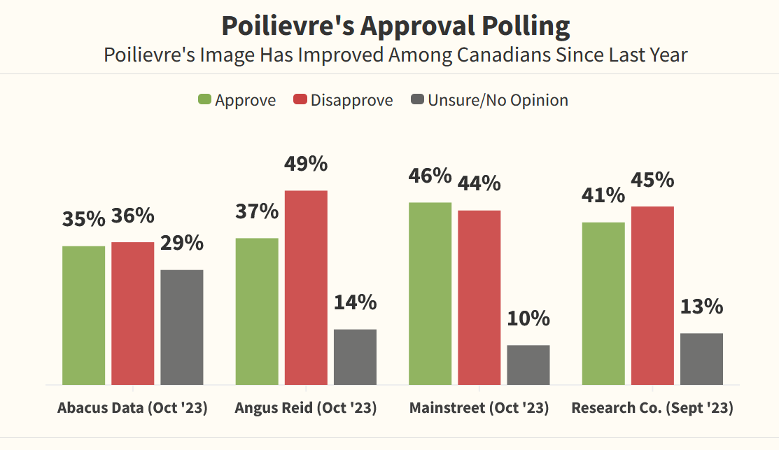 Pierre Poilievre's Improving Likeability - by Curtis Fric