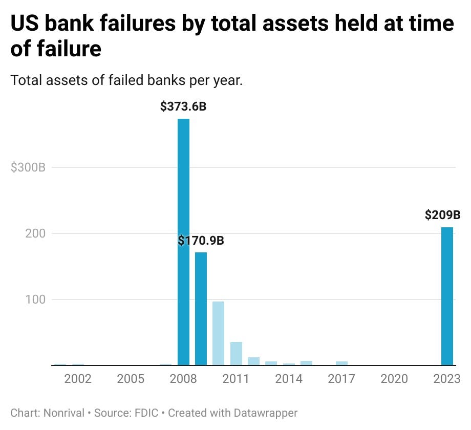 Will more banks fail? - Nonrival