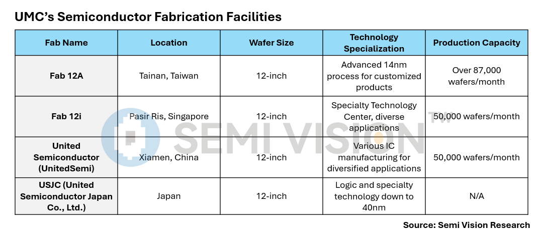 UMC’s Strength in the Silicon Photonics Supply Chain