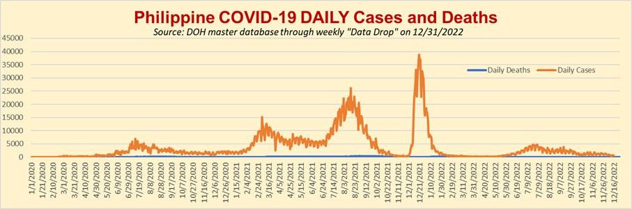 Review of DOH Covid-19 Death Tracker to End of 2022: Age Breakdown ...