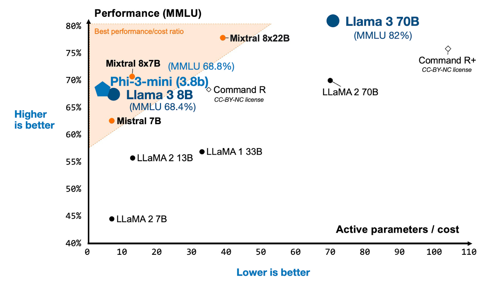 How Good Are the Latest Open LLMs? And Is DPO Better Than PPO?