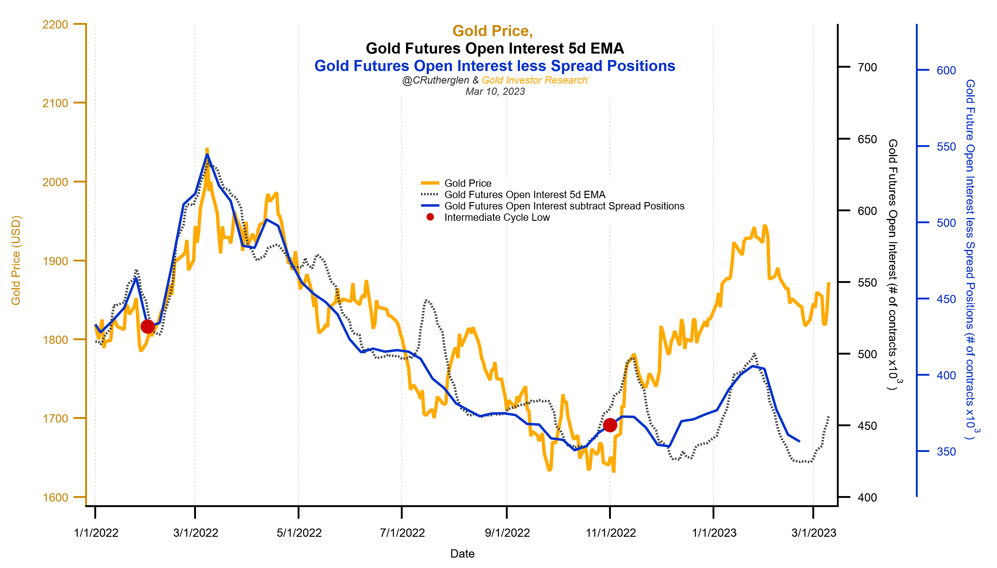 Low Complete. Gold to $2,200s by June.