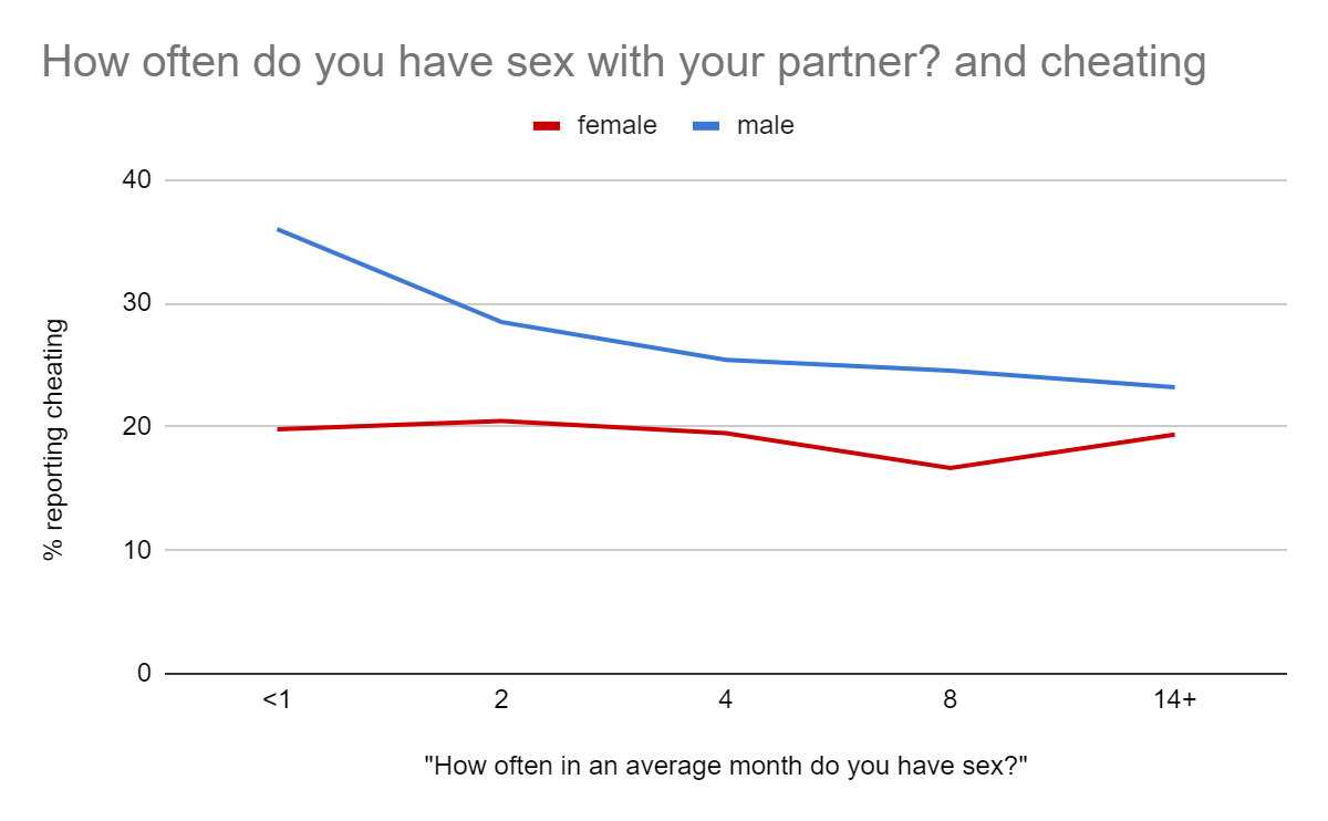 Monogamous men in long-term relationships aren't doin too hot