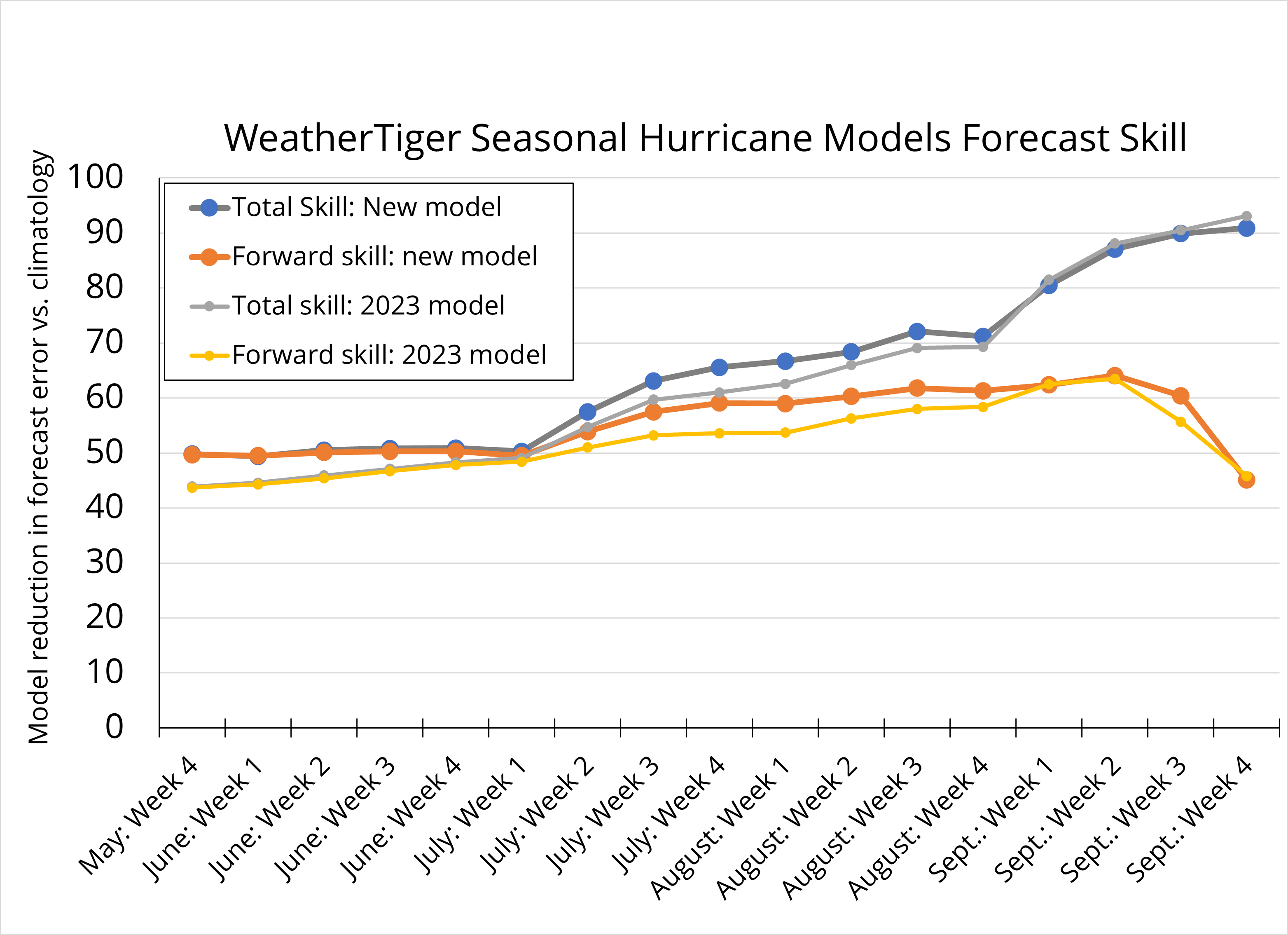 Real-time 2024 Atlantic hurricane season projections