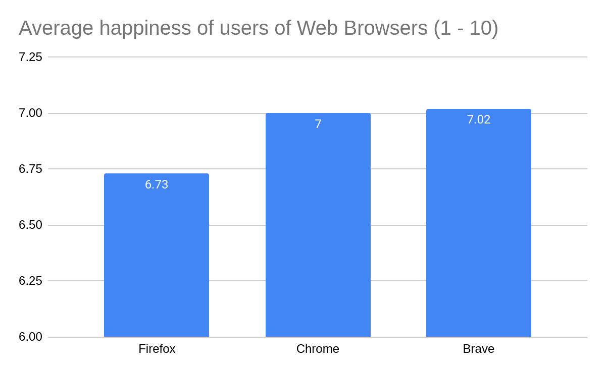 The least happy computer users: Those running Arch Linux & Firefox