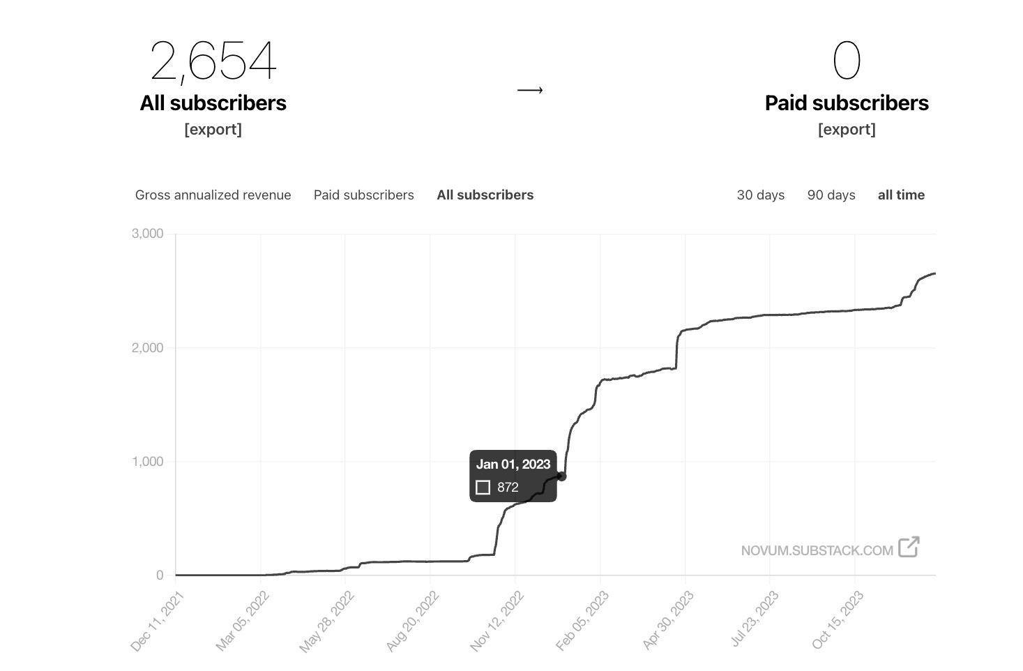 2023 Recap: Novum Newsletter - by Anton Cebalo - Novum