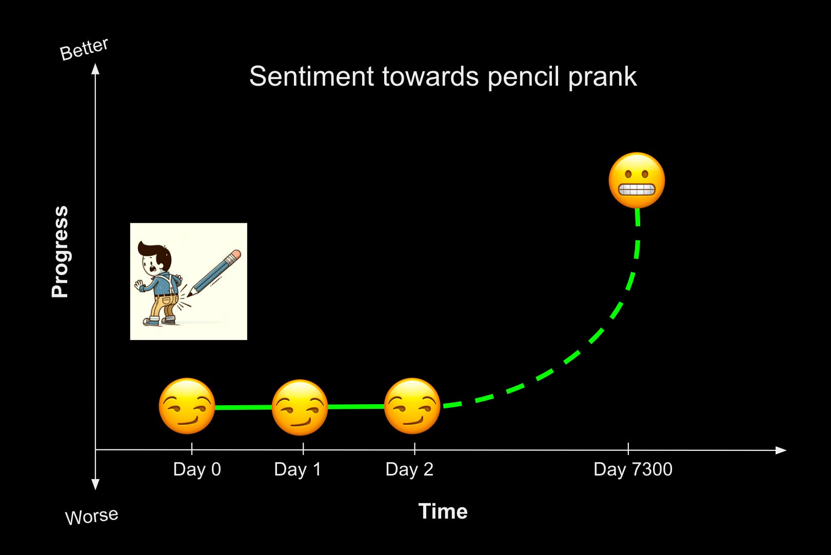 The Progress Paradox - by Ben Turtel