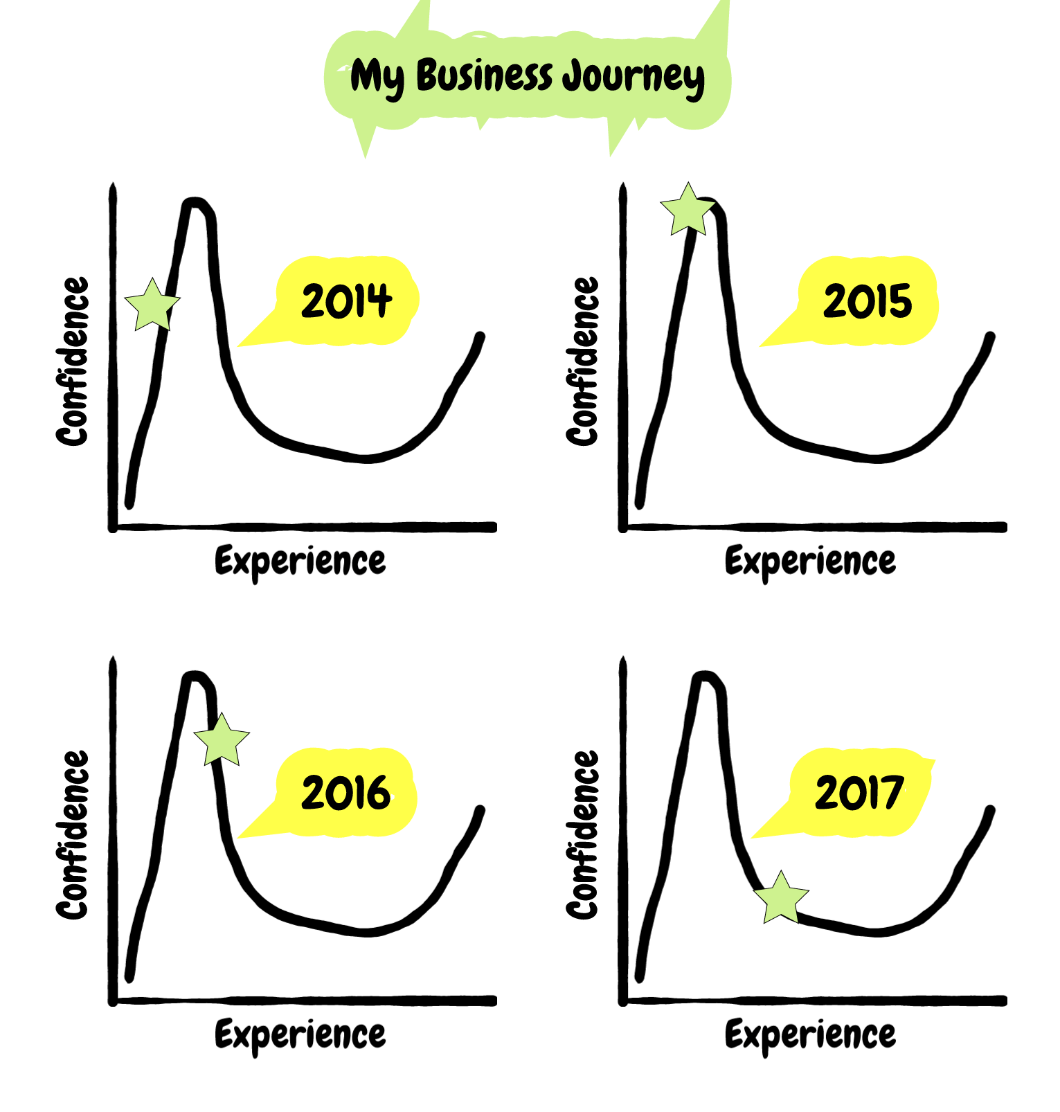 Mental model - The Dunning-Kruger effect - by Jeffrey Bunn