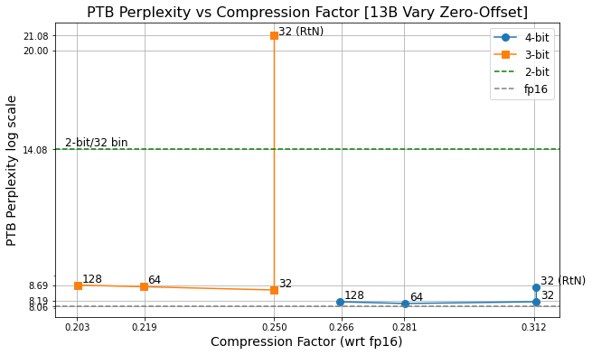 Int-4 LLaMa is not enough - Int-3 and beyond.