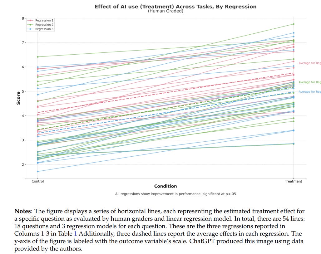 Centaurs and Cyborgs on the Jagged Frontier