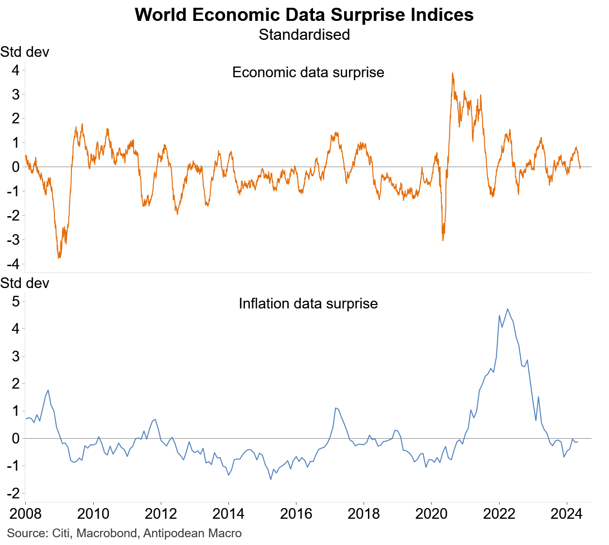ONLY CHARTS - Antipodean Macro