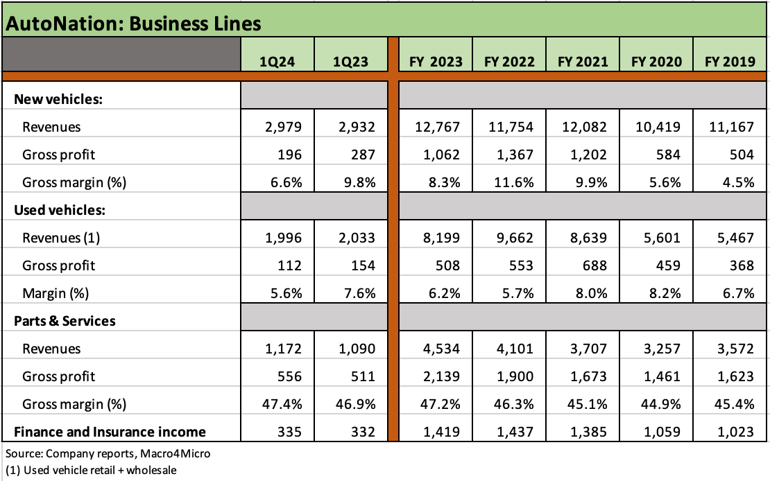 Credit Crib Note: AutoNation (AN) - by Glenn Reynolds, CFA