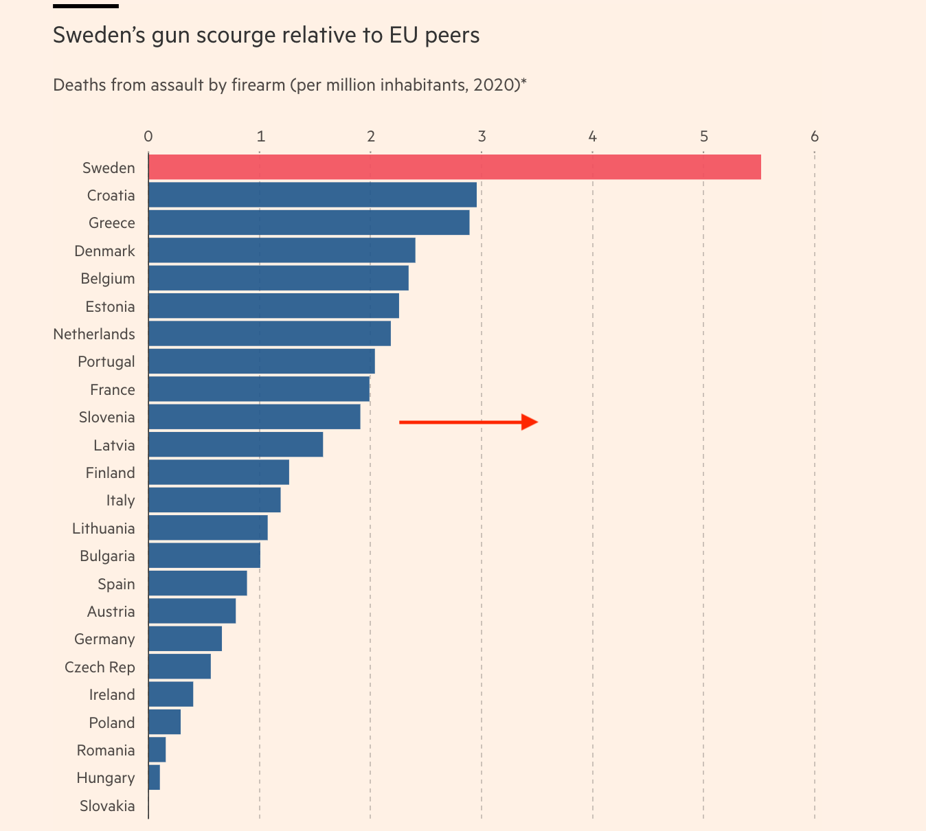Two possible causes of the rise of gun homicides in Sweden
