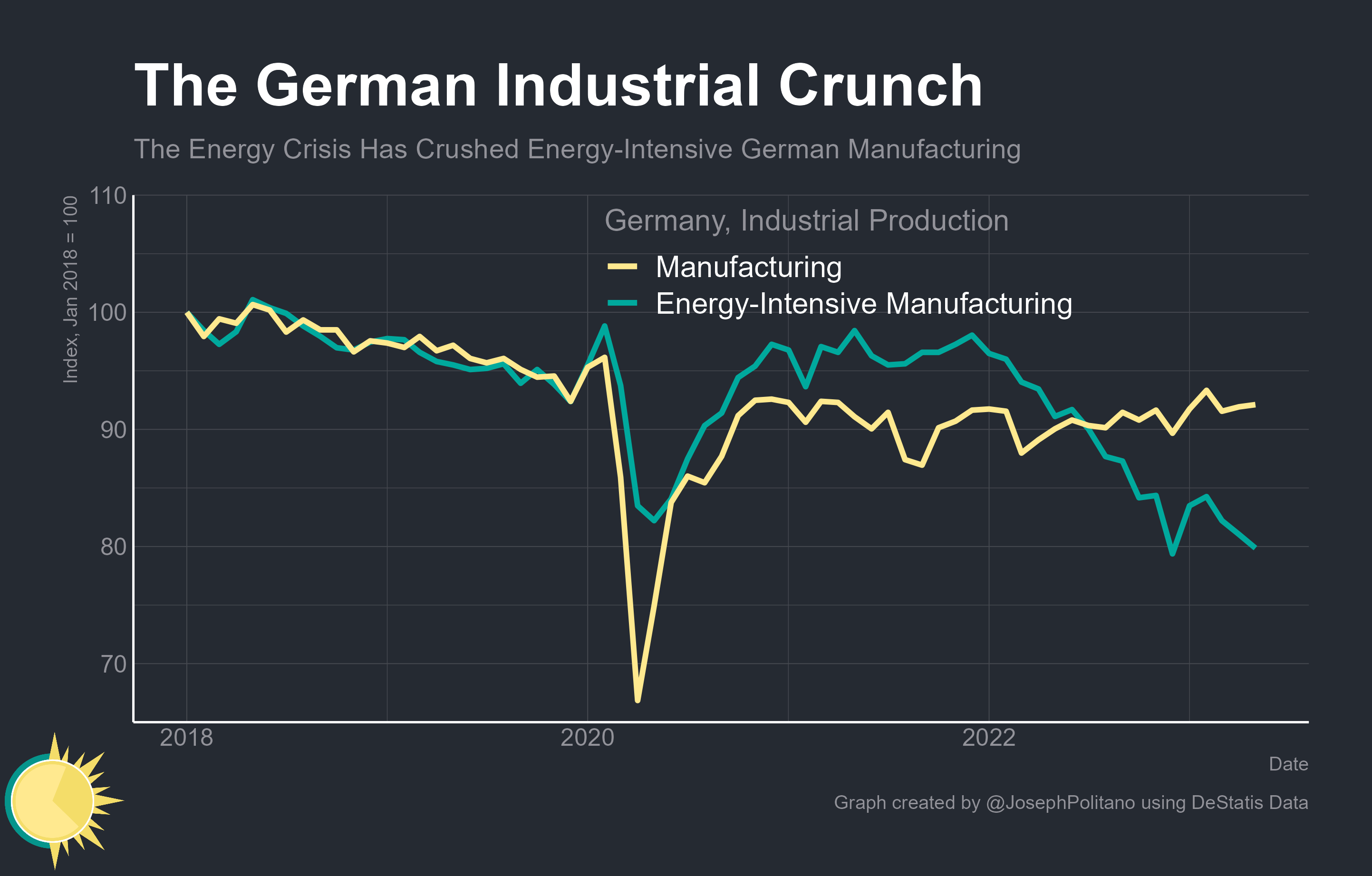 Germany's Industrial Slowdown - by Joseph Politano