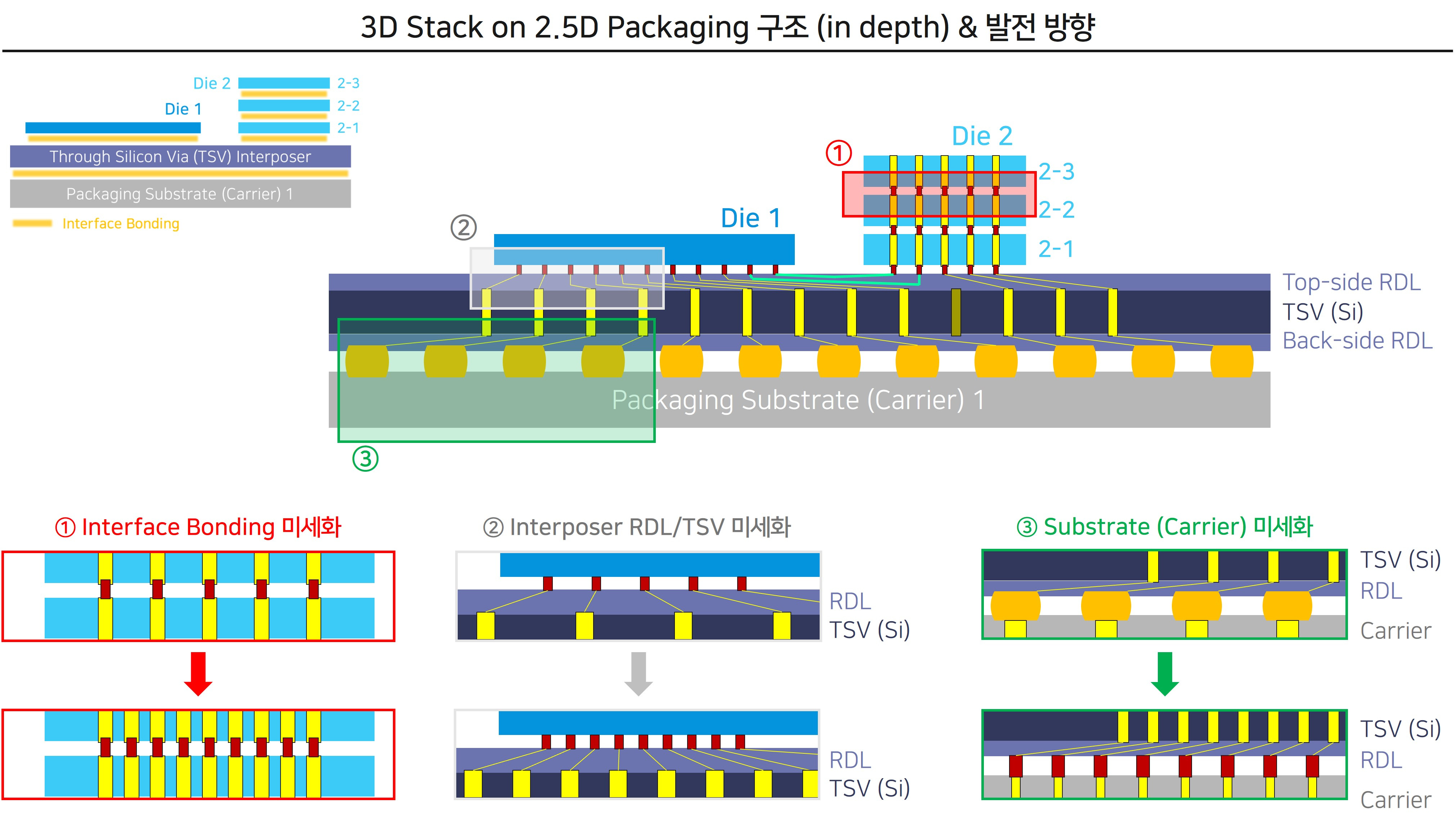 Industry | Semiconductor Packaging (2) 미세 선폭을 향한 길