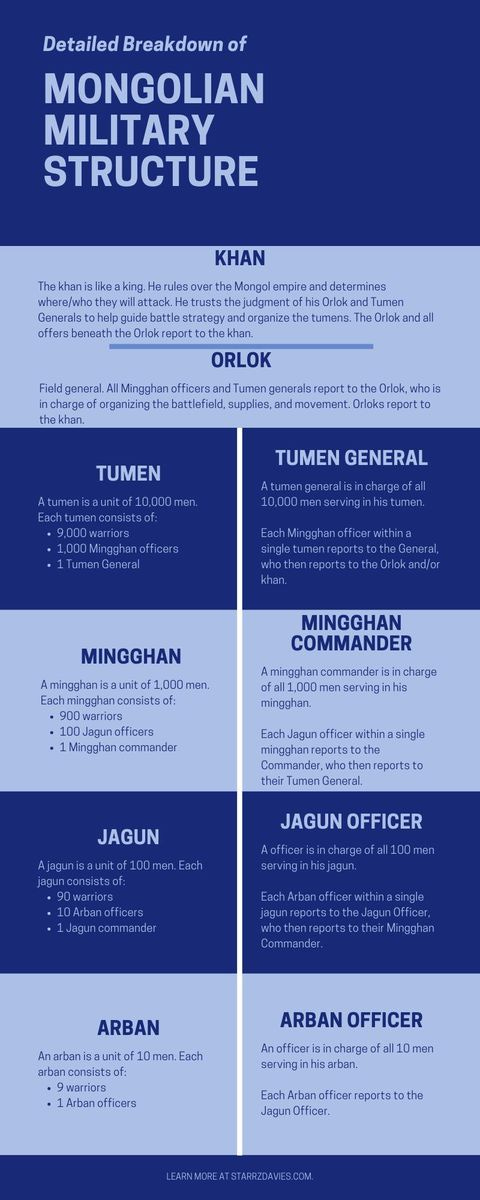 Mongolian Military Structure - by Starr Z. Davies