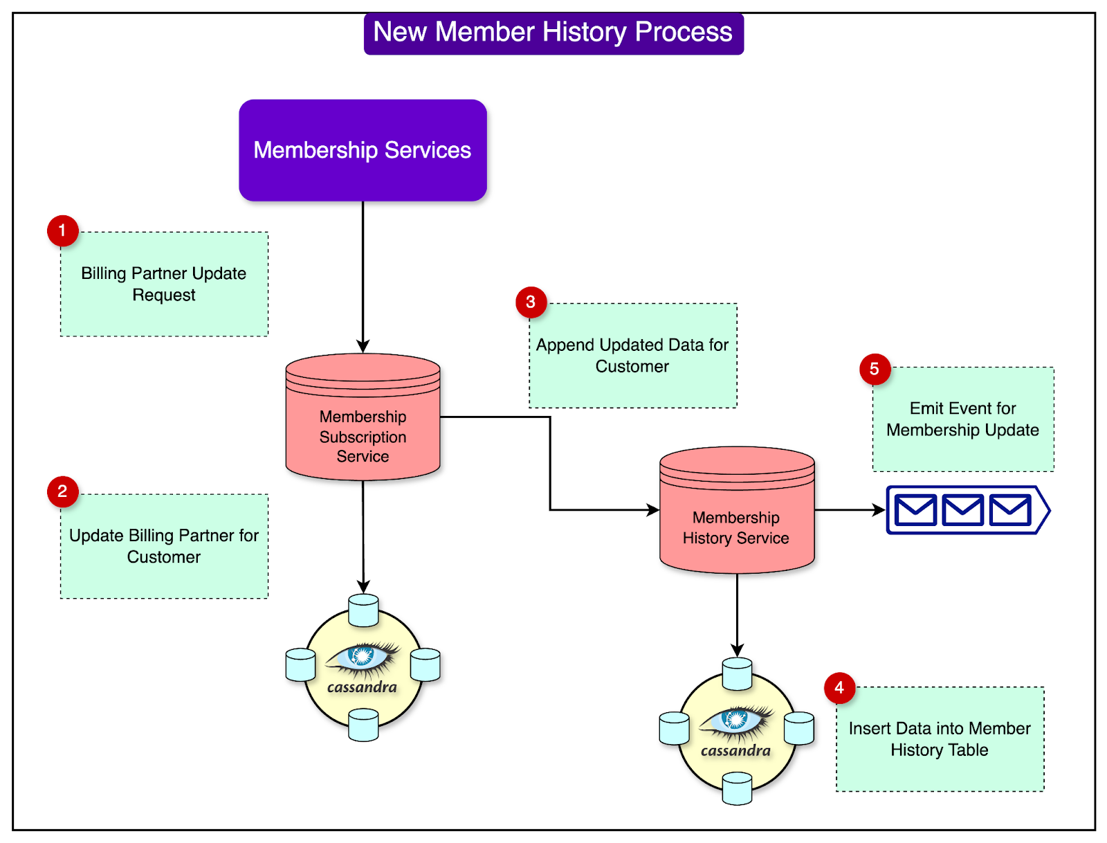 How Netflix Manages 238 Million Memberships?