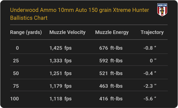 10mm Auto Ballistics Charts for Major Ammo Manufacturers