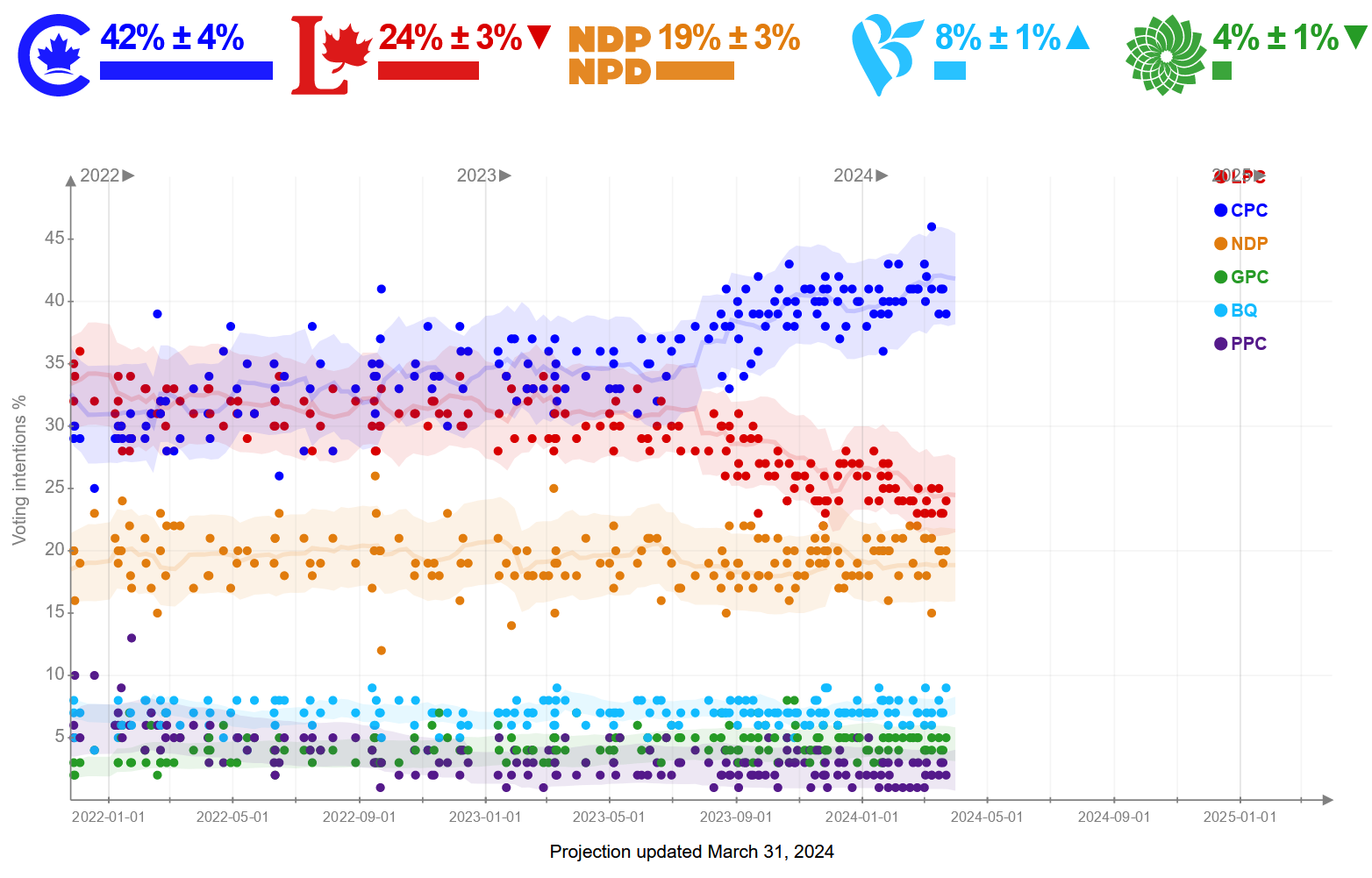 338 Sunday Update: Easter Edition - by Philippe J. Fournier