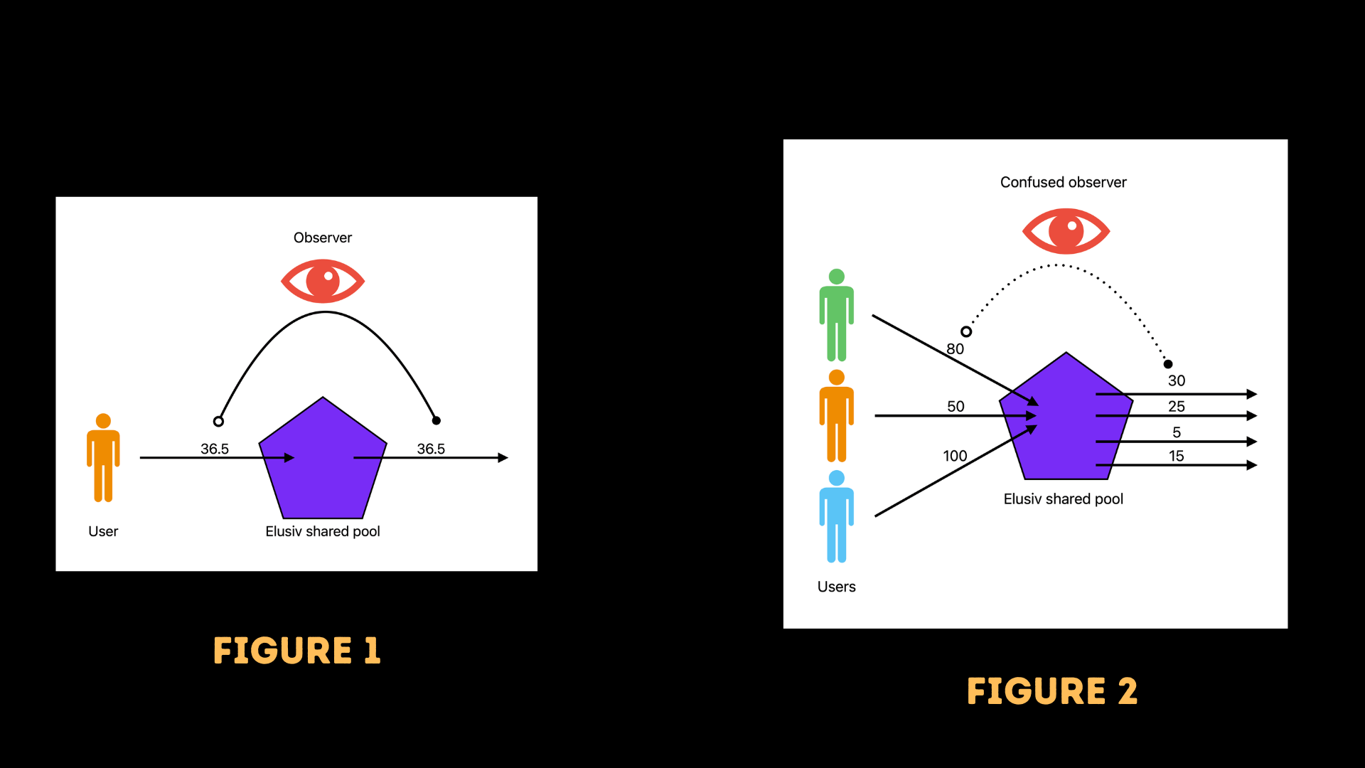 A Comprehensive Deep Dive into Elusiv