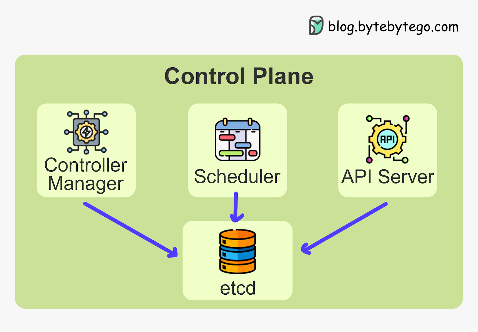A Crash Course In Kubernetes Bytebytego Newsletter