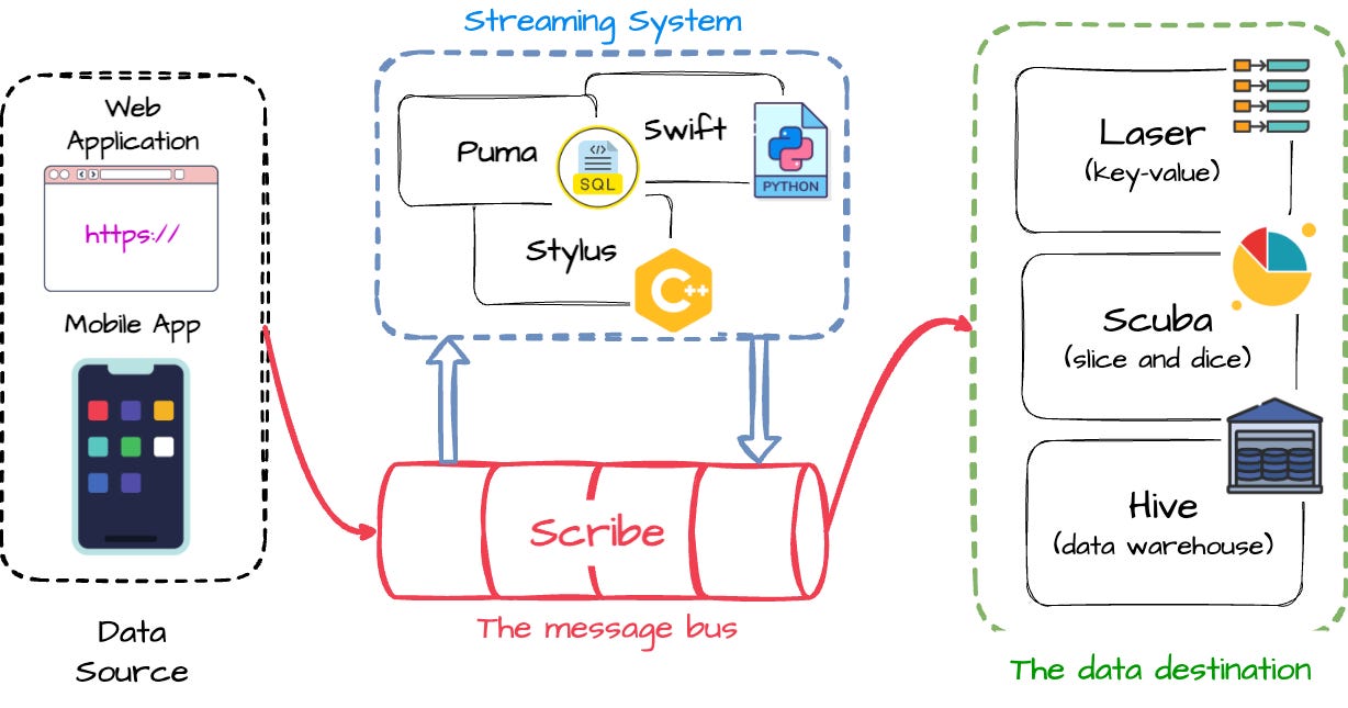 How did Facebook design their Real-Time Processing ecosystem