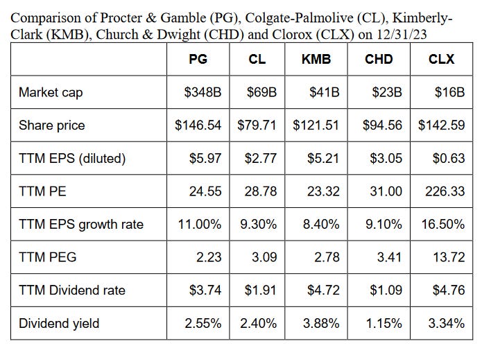 PE and PEG Ratios for Consumer Products Companies