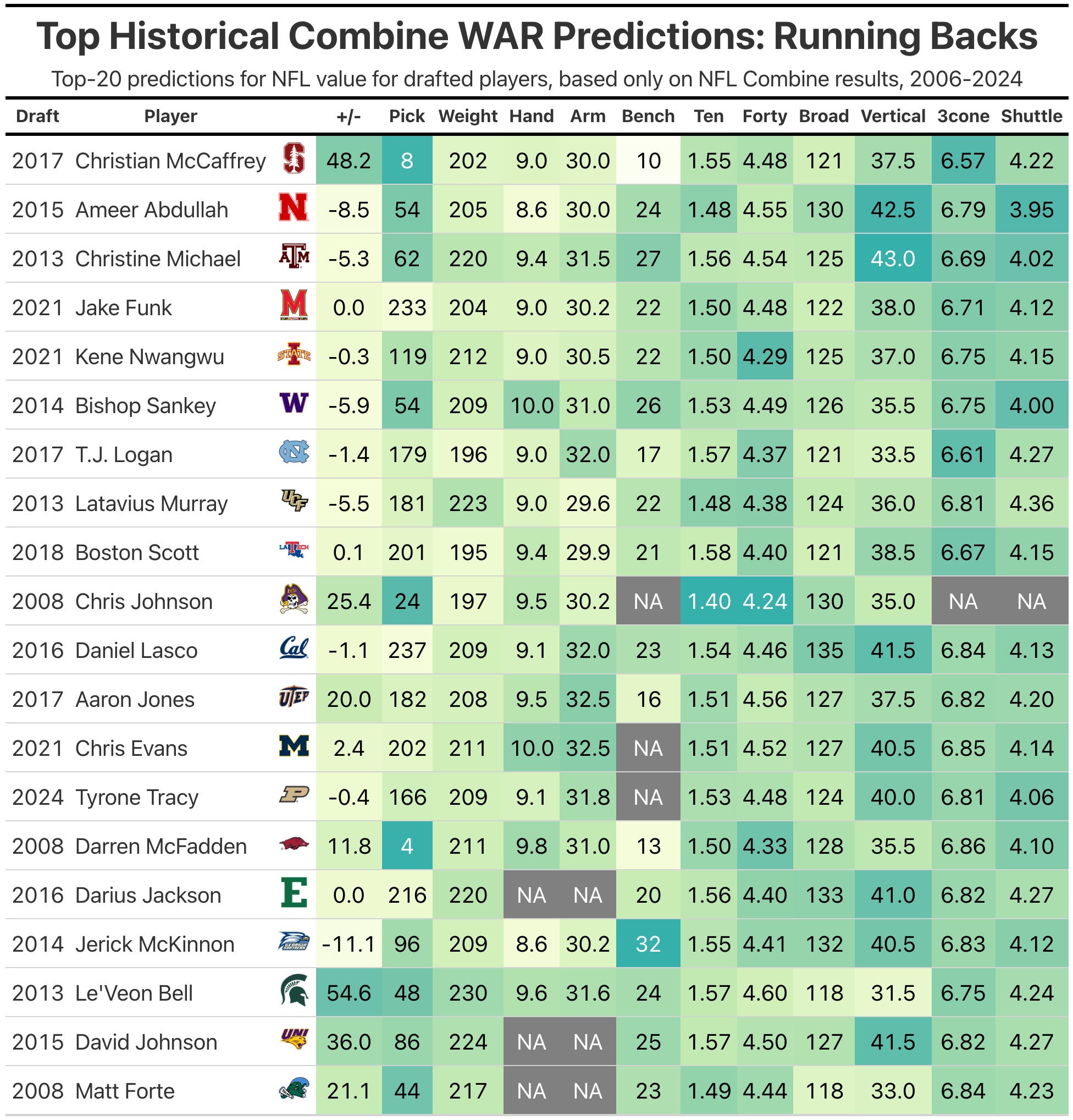 Scouting Combine drills that matter for NFL success: RB, WR, TE and OL