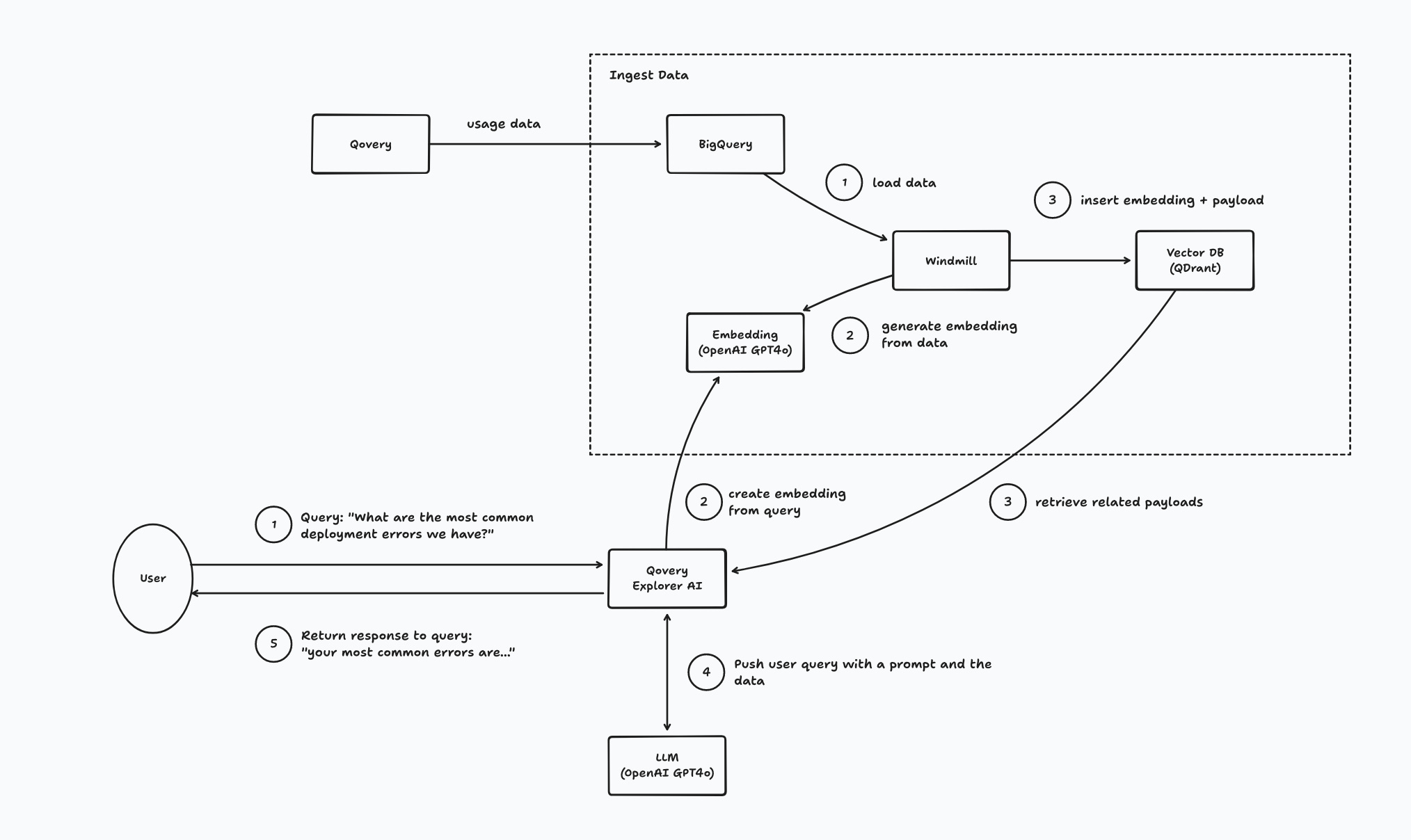 Platform Tips #31: How To Use LLM to Enhance Developer Efficiency