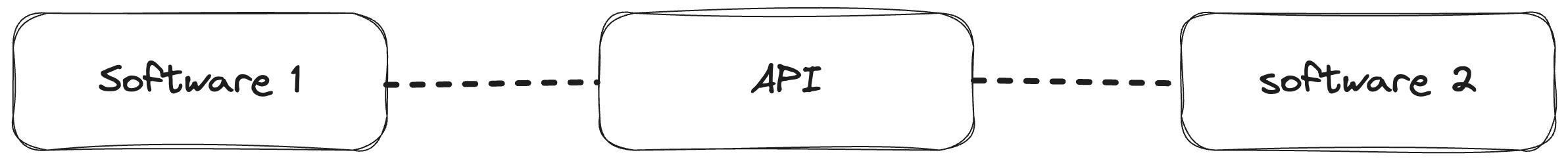 🌐 What is a unified API? - by Lola
