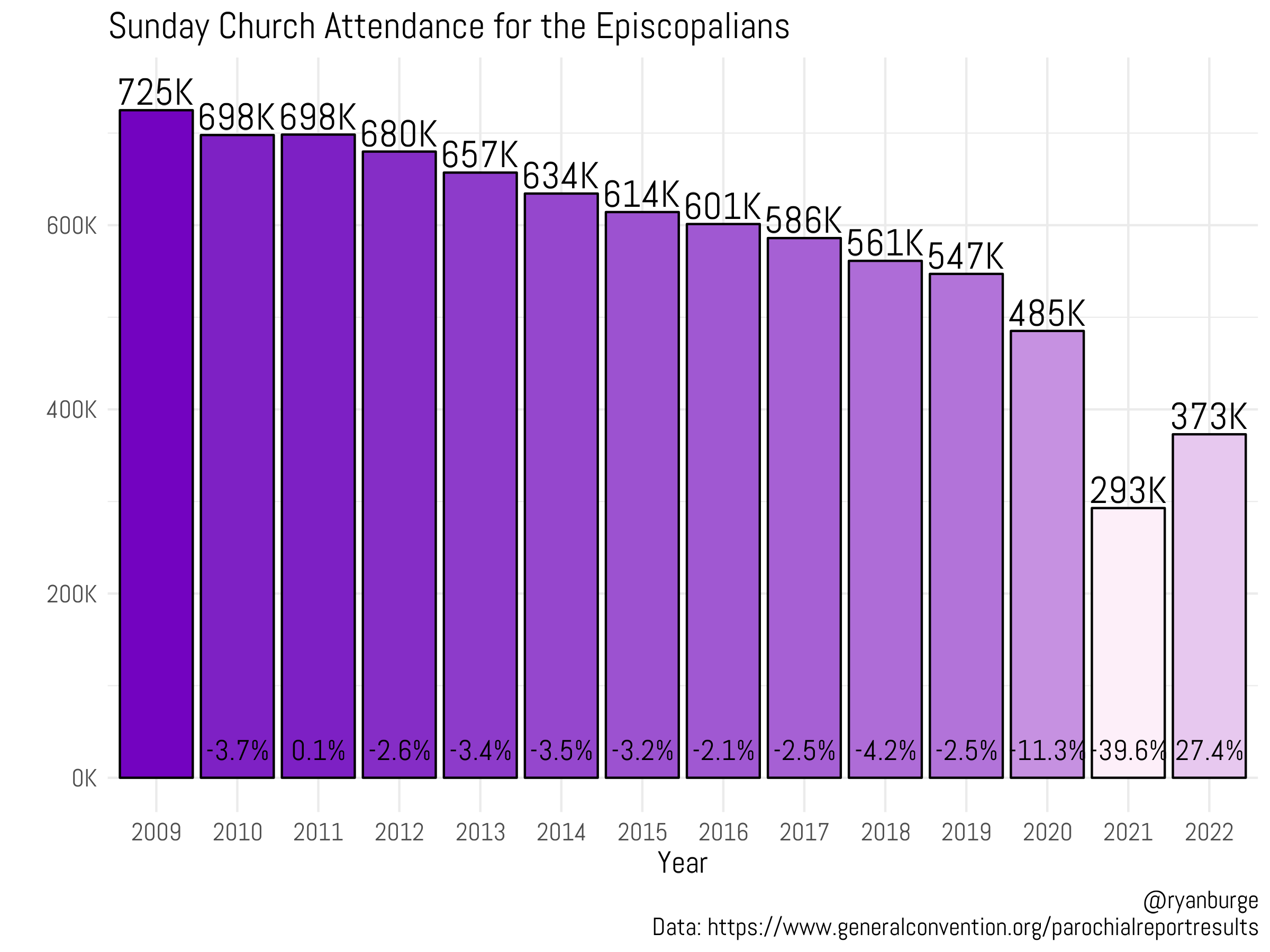 The State of the Episcopal Church in 2022 - by Ryan Burge