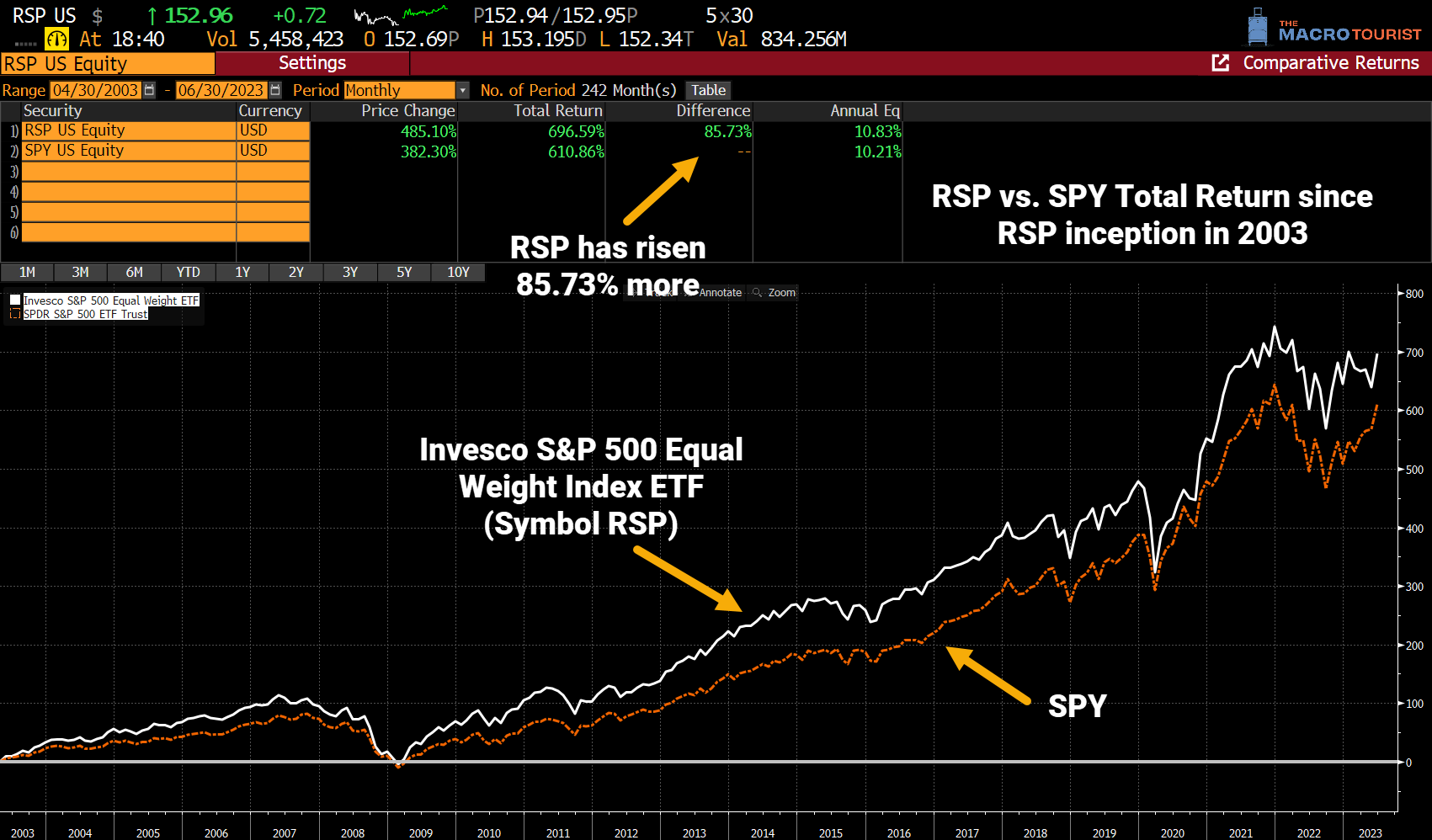 EQUAL-WEIGHT INDEXES - by Kevin Muir - The MacroTourist