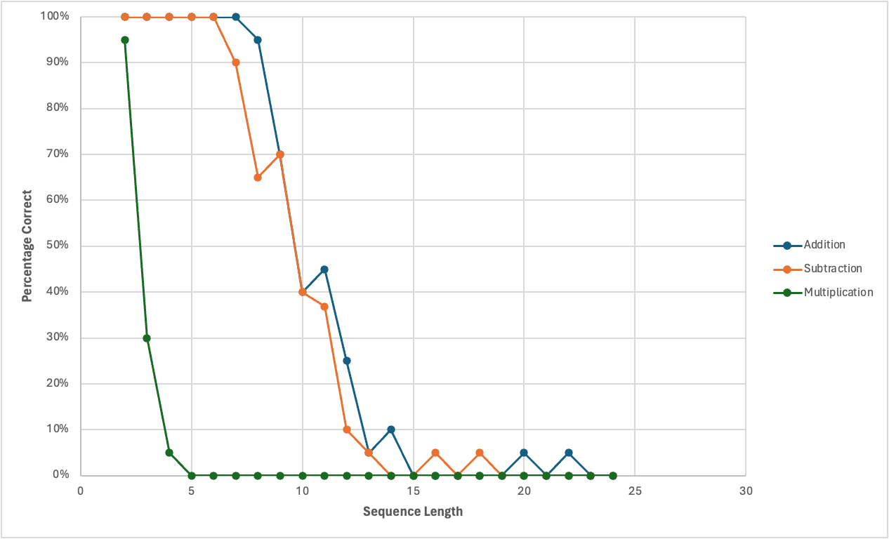 #16: Notes on Arithmetic in GPT-4 - by John Loeber