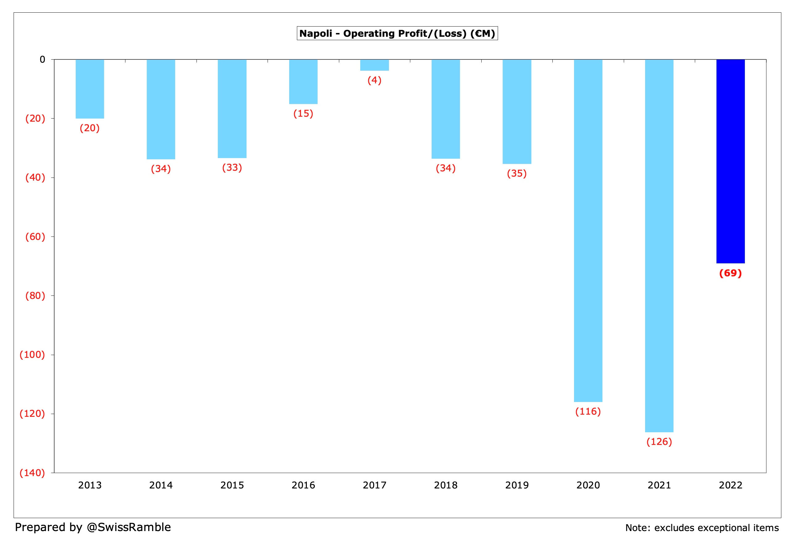 Napoli Finances 2021/22 - The Swiss Ramble