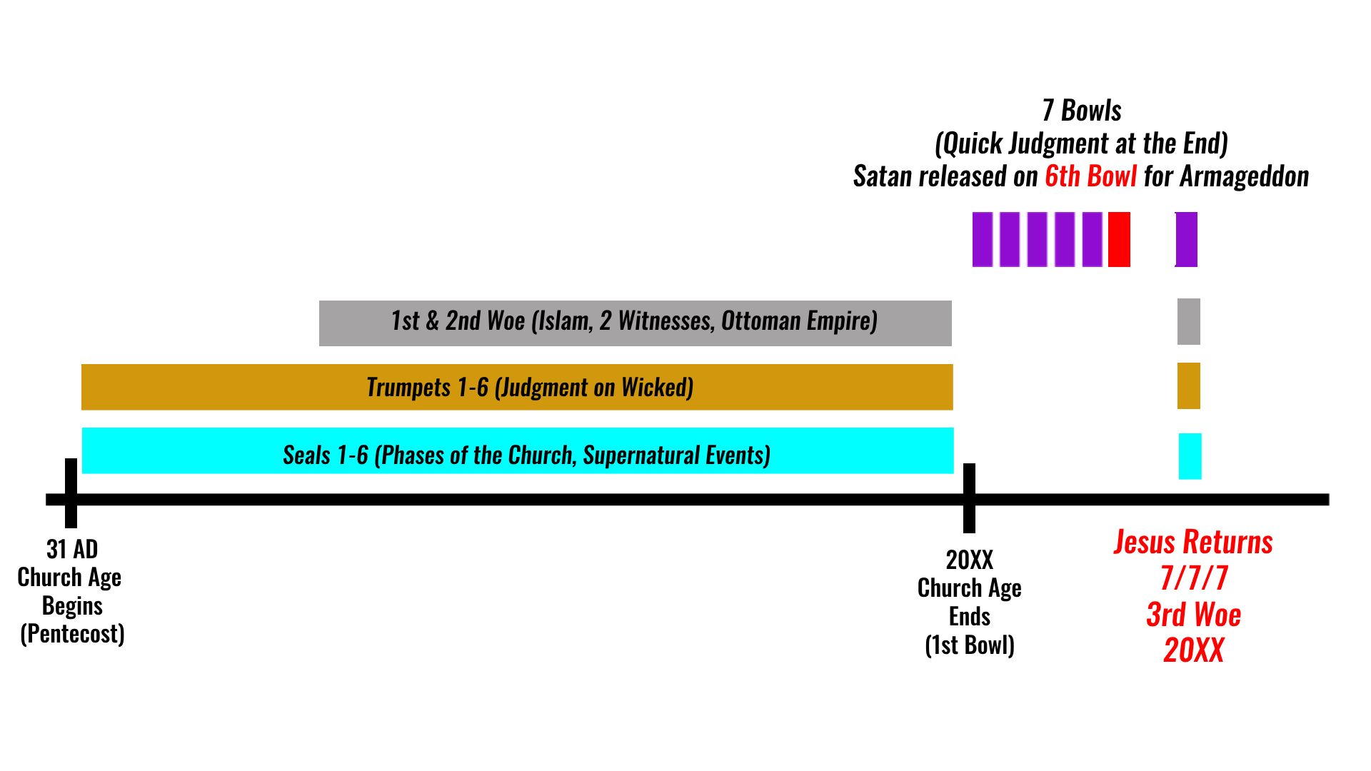 The End Times Series