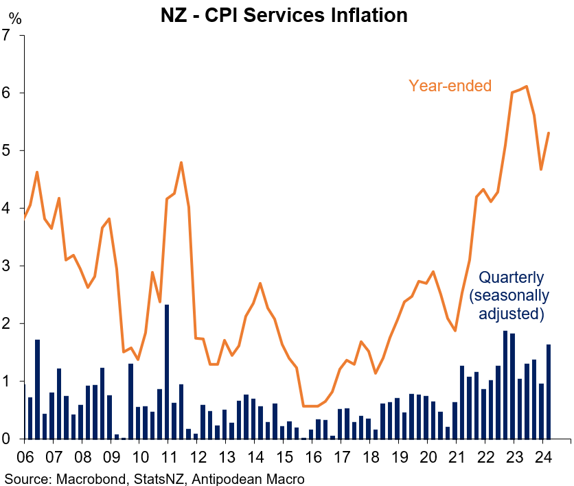 ONLY CHARTS - NZ & Canada CPI - Antipodean Macro