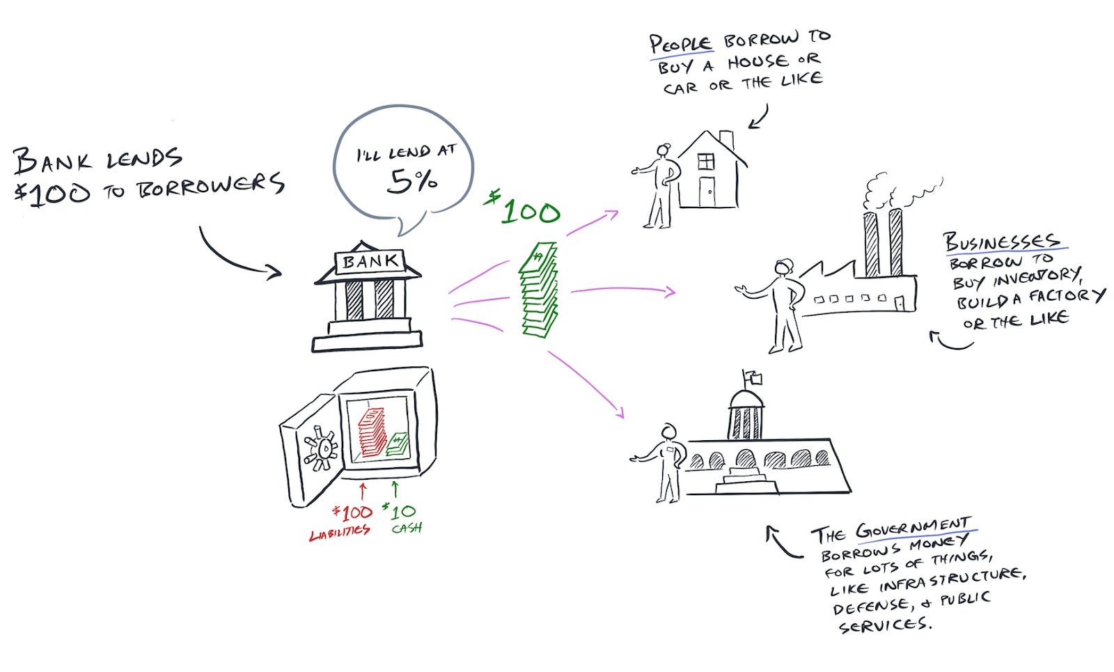 How a Bank Works and Fails, Visualized - by Jonathan Jarvis