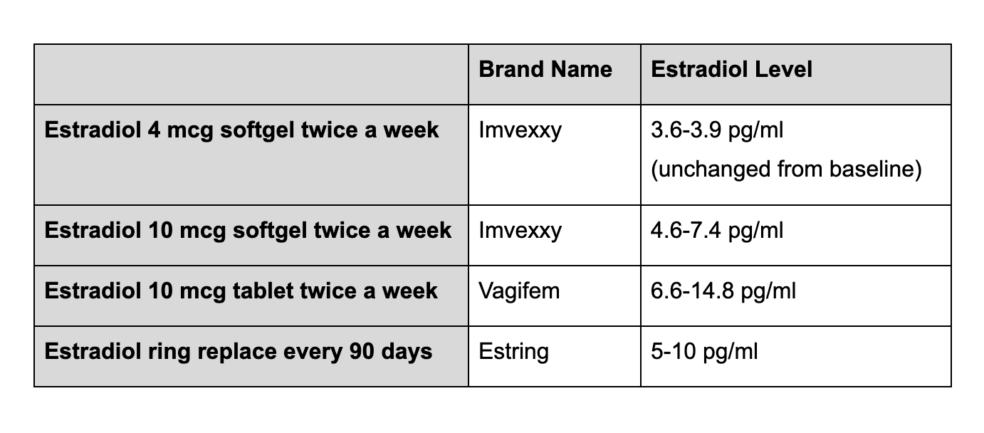 A Deeper Dive into Vaginal Estrogens - by Dr. Jen Gunter