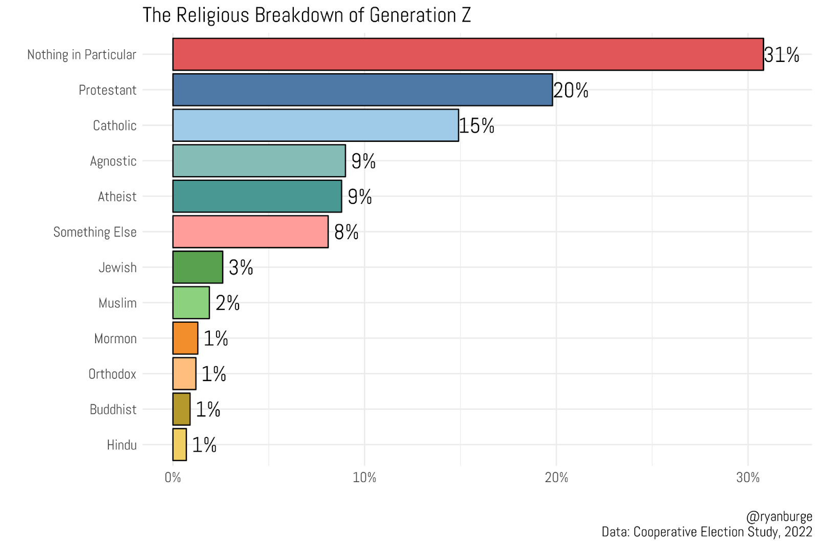 Nearly half of Gen Z, born after 1996, has no religious affiliation ...
