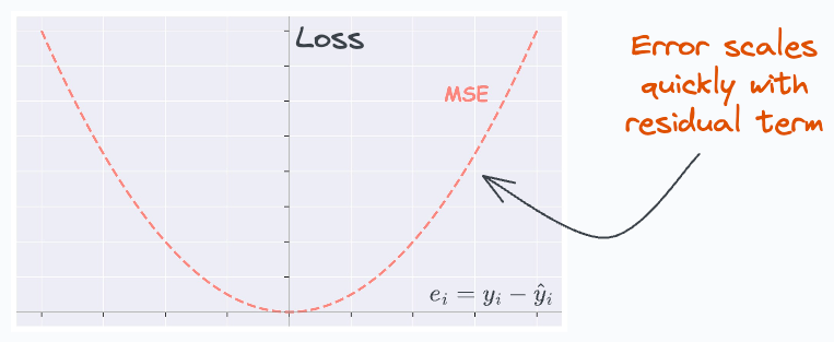 A Simple Technique to Robustify Linear Regression to Outliers