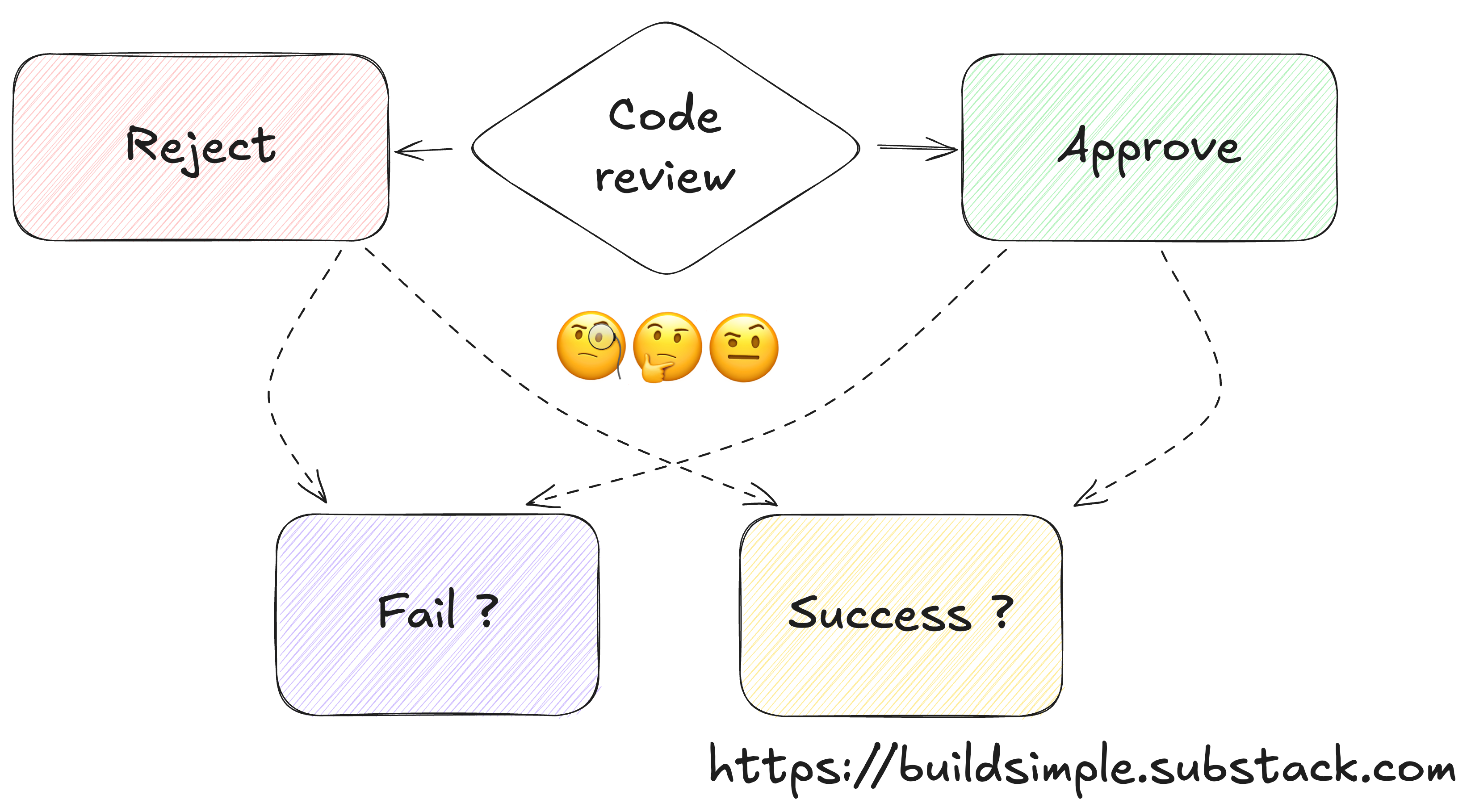The Curious Case of the "Failed" Code Review: Unraveling a Strange ...