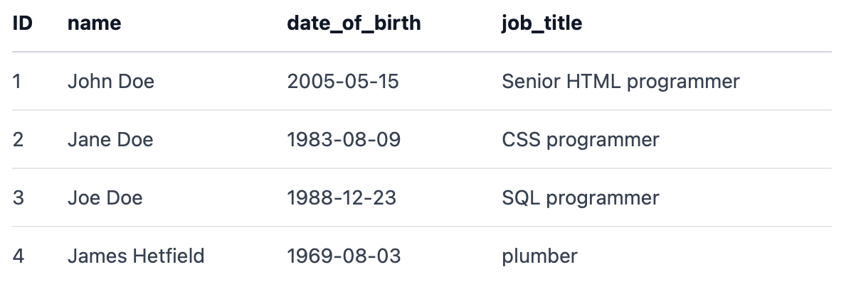 Database Indexing Explained - by Martin Joo