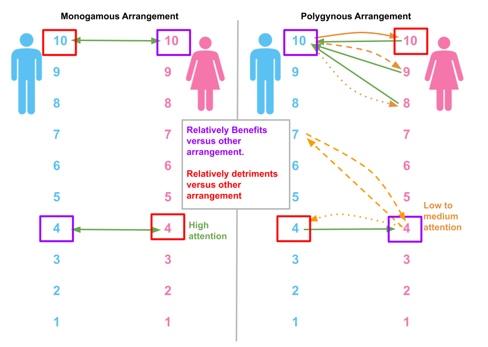 Polyamory doesn't Liberate; Monogamy doesn't Protect