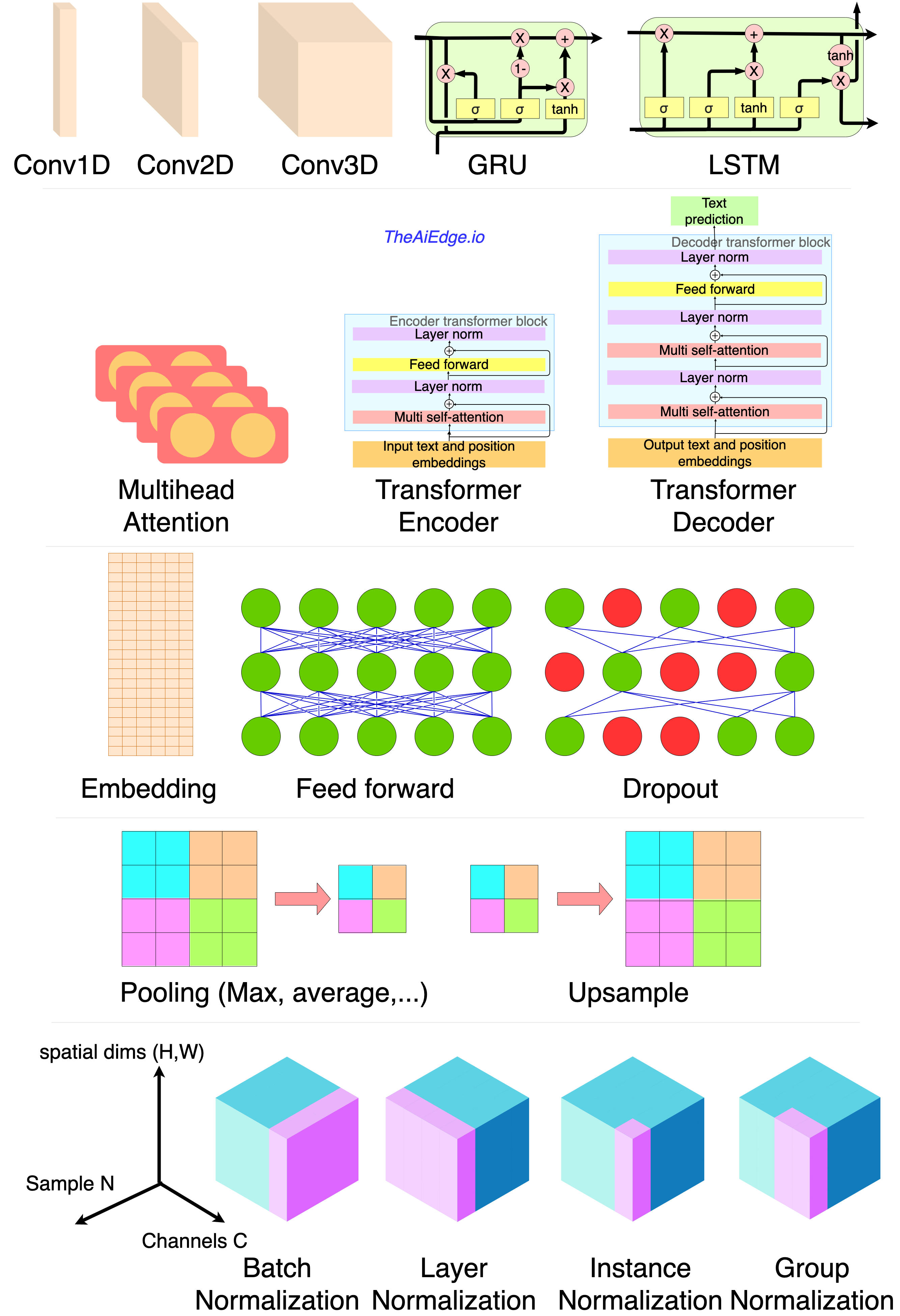 Deep Neural Networks: All the Building Blocks