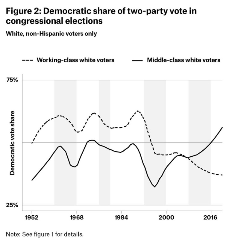 How Democrats Changed Their Social Base to Defend Their Neoliberal Program