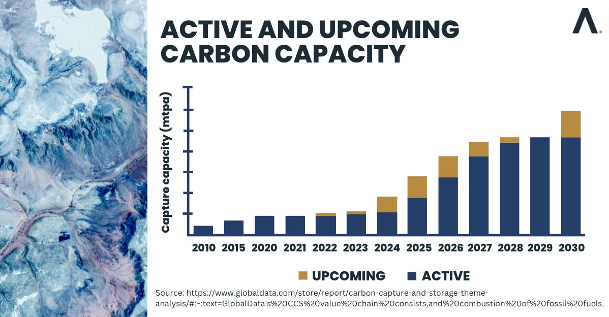 ⛽️ A read on CCUS (CO2 capture, utilization, and storage) & it's ...