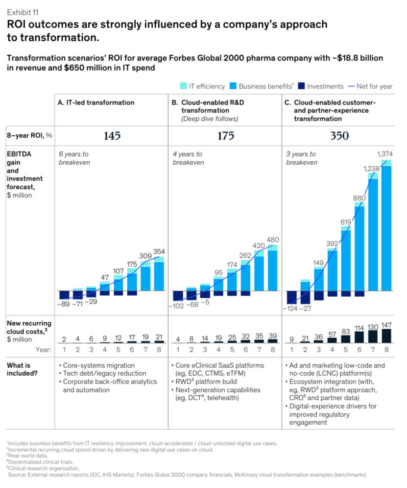 SaaSletter - McKinsey on Cloud + AI ROI - by Matt Harney